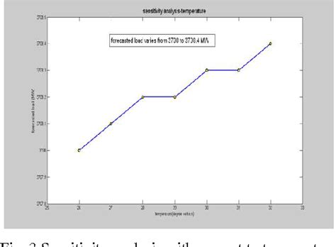 Figure 1 From Short Term Load Forecasting Using Ann Considering Weather Information And Price