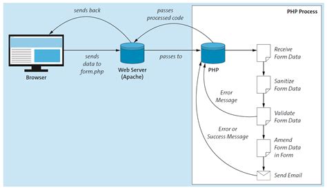 How To Add A Form To A Website With Php