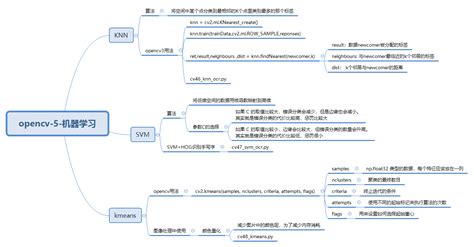 opencv 机器学习 shartoo Xmind