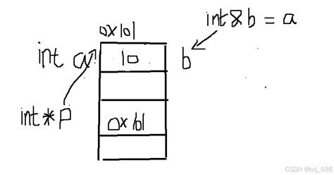 简单快速的理解c中的指针与引用，以及为什么经常要用引用传递来代替值传递和引用的本质（包含指针常量和常量指针）。c中为什么使用引用替代指针 Csdn博客