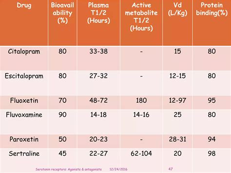 Serotonin Receptors Agonists And Antagonists Pptx
