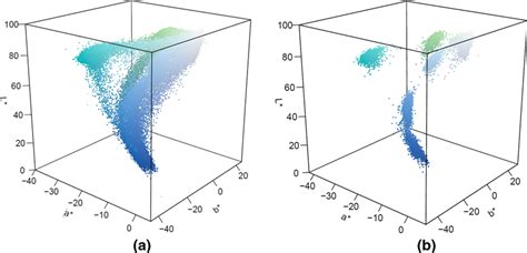 Color Distribution In Cielab Color Space A Before Image Filtering B