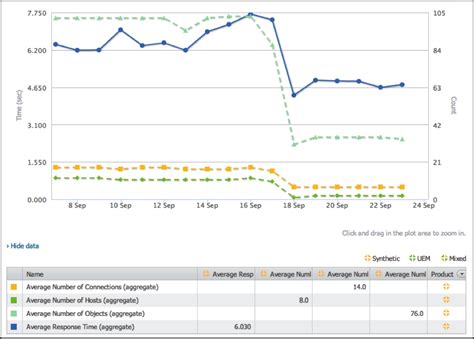 Performance Improvement Is Not Performance Optimization Dynatrace News