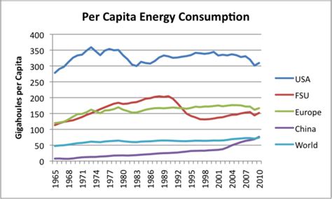 Chart Of The Day A Short History Of 200 Years Of Global Energy Use