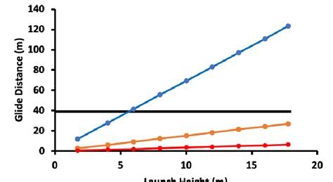 Graph Of Glide Distance M Vs Launch Height M At The Minimum