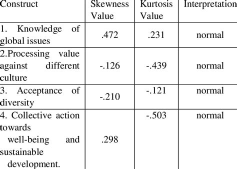 Alpha Cronbachs Test Normalization Tests Were Performed To Obtain