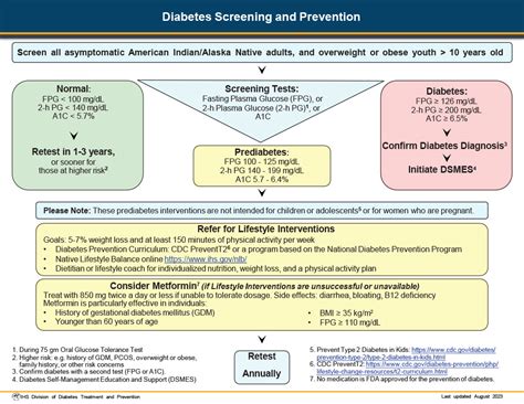 Diabetes Treatment Algorithms Clinical Resources