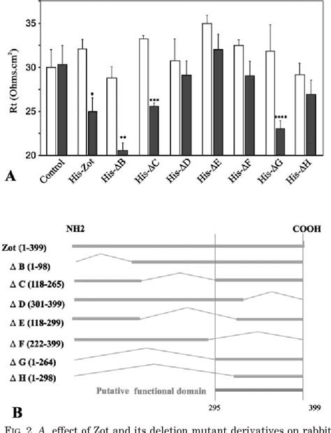 Figure 1 From Zonula Occludens Toxin Structure Function Analysis