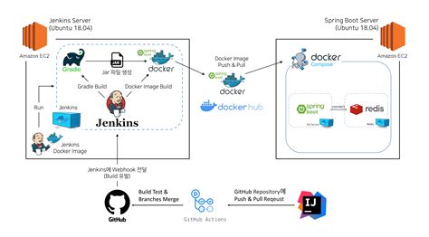 Jenkins로 Cd 구축하기 With Dockerhub Compose