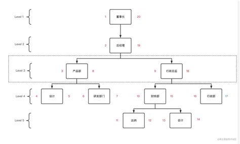妞杯！！一种新型的树形表结构设计 知乎