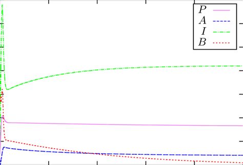 11 evolution of model outputs at parameter mean values the final time