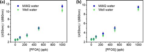 Detection Of Per‐ And Polyfluoroalkyl Substances Pfas By Interrupted