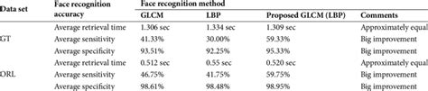 Performance Of Face Recognition System Download Scientific Diagram