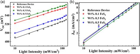 Light Intensity‐dependent A Open‐circuit Voltage And B Current