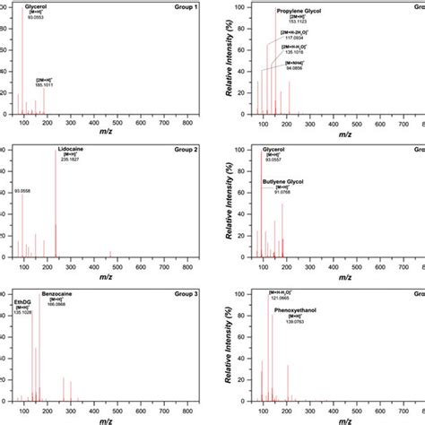 Representative Mass Spectral Data From The Central Objects Of The First Download Scientific