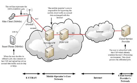 1cloud Computing With Mobile Terminals Architecture Download