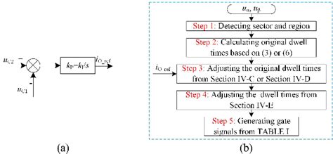 Figure From Common Mode Voltage Reduction And Neutral Point Voltage Control Using Space Vector