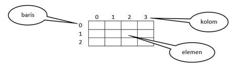 Array Dalam C — Medium Blog By Mellynda Noorr Medium