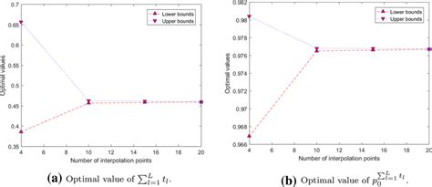 Gap Of Lower Bound And Upper Bound Based On Number Of Interpolation Download Scientific Diagram