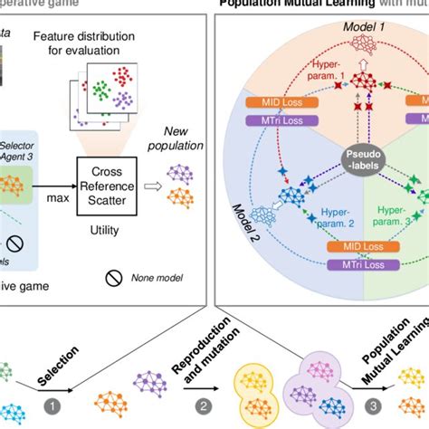 Population Based Evolutionary Gaming Framework Peg Iteratively Download Scientific Diagram