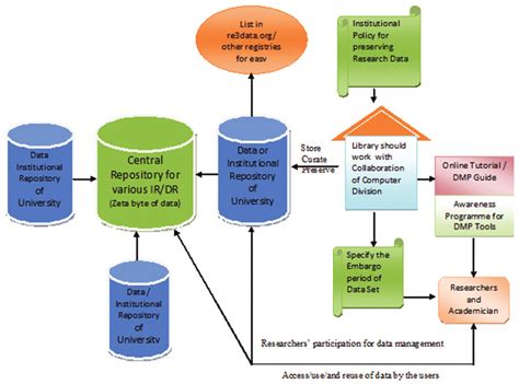 Model For Research Data Management Service Download Scientific Diagram