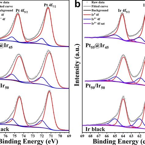 High‐resolution Xps Spectra Of A Pt 4f And B Ir 4f Regions For Download Scientific Diagram