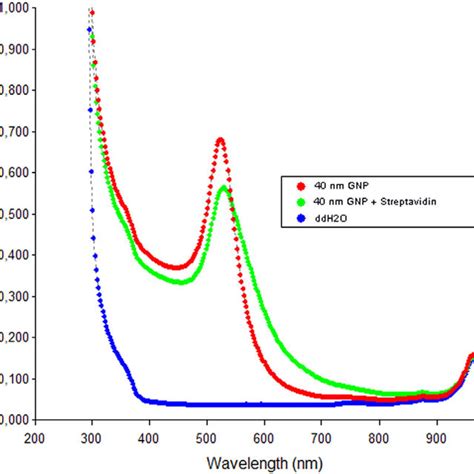 Uvvis Spectrum Of The Conjugate Download Scientific Diagram