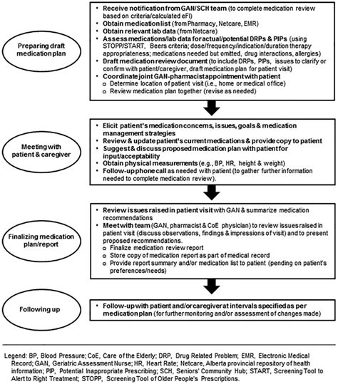 Appropriateness Of Medications In Older Adults Living With Frailty