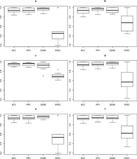 Boxplots Of 10 Fold Accuracy Ppv Sensibility And Specificity Measures Download Scientific