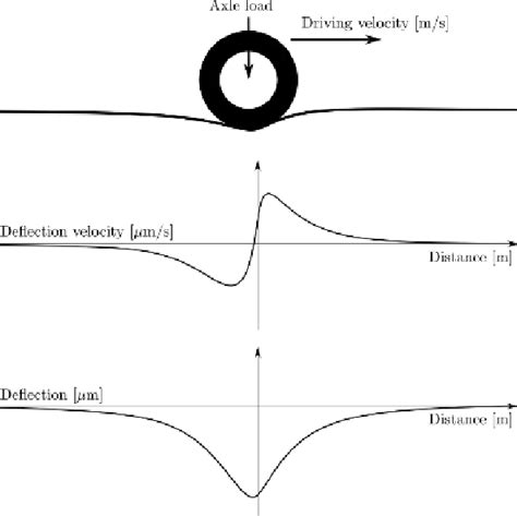 Illustration Of The Concepts Of Deflection Velocity And Deflection Download Scientific Diagram