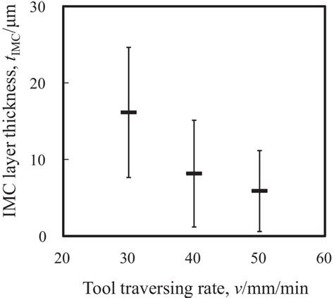 Relationship Between Tool Traversing Rate And Imc Layer Thickness
