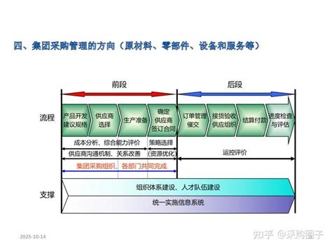 26页ppt丨奠定采购部门发展方向的采购战略ppt课件！必收藏！可抱走！ 知乎