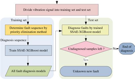flow chart of the priority elimination method download scientific