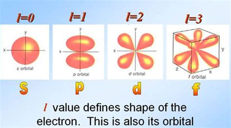 Chemistry Land Electron Configuration How Do Atoms Form Molecules