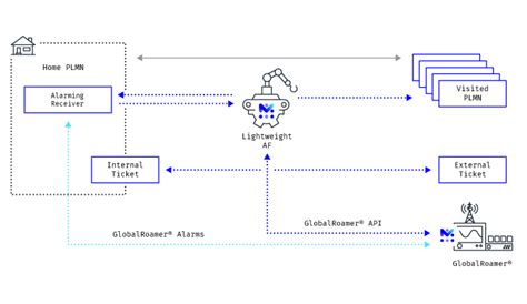 Lightweight Automation Framework Mobileum