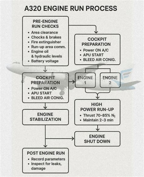 Josh A320 Engine Run Step By Step Flow 🛫⚙️🔥 1 Pre Engine Run Checks Clear Area Brakes On