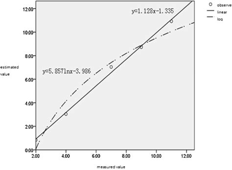 experiment 3 the best fitting logarithmic and linear functions for 1st