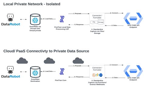 Integrate Epic Data Source For Healthcare Customers Datarobot