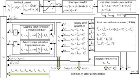 The Schematic Diagram Of The Proposed Leso Smc Isc Eec Download Scientific Diagram