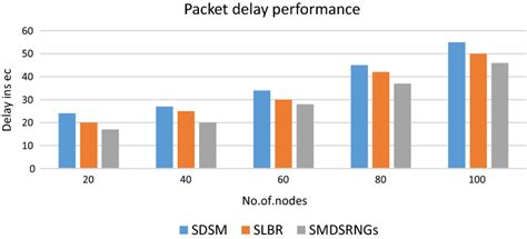Analysis Of The Delay Performance Download Scientific Diagram