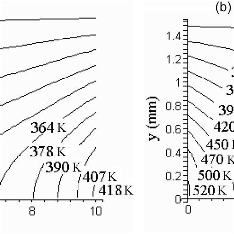 Contour Plot Of Temperature Distribution In A Double Equal Pumping