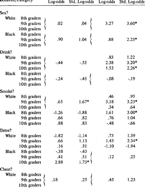 Log Odds Of Five Deviant Behaviors Within Sex Race Grade Categories