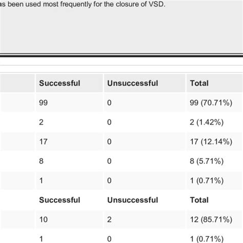 Complications Following The Percutaneous Vsd Closure The Table Shows
