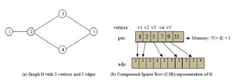 A Graph G With 5 Vertices And 5 Edges And B Its Adjacency Array Download Scientific Diagram