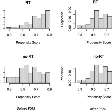 Propensity Score Distribution Between Rt And No Rt Groups Before And