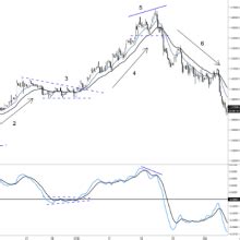 The MACD Indicator How To Use The MACD Correctly Forex Factory