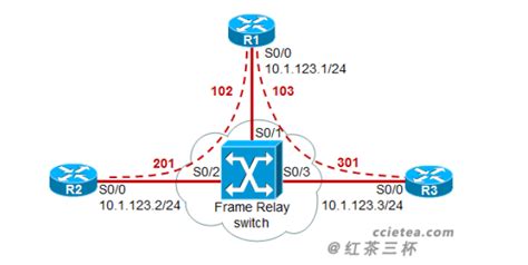 帧中继网络配置实战 Csdn博客 帧中继网络配置实战 Csdn博客
