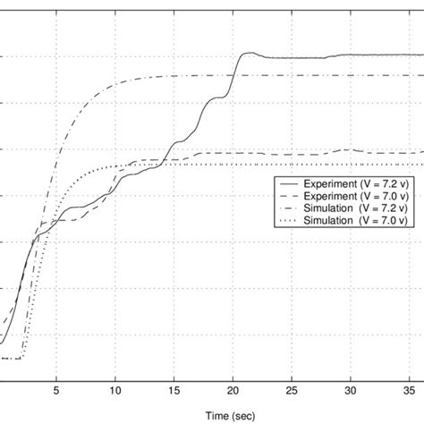 3 Comparison Of Theoretical Model Simulations And Experimental Results