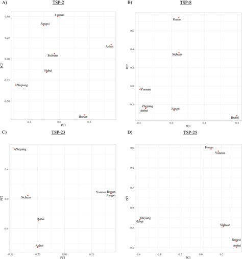 Principal Component Analyses Of Structural Similarity For Schistosoma