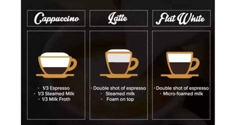 Flat White Vs Cappuccino Vs Latte Key Differences In Milk Foam And